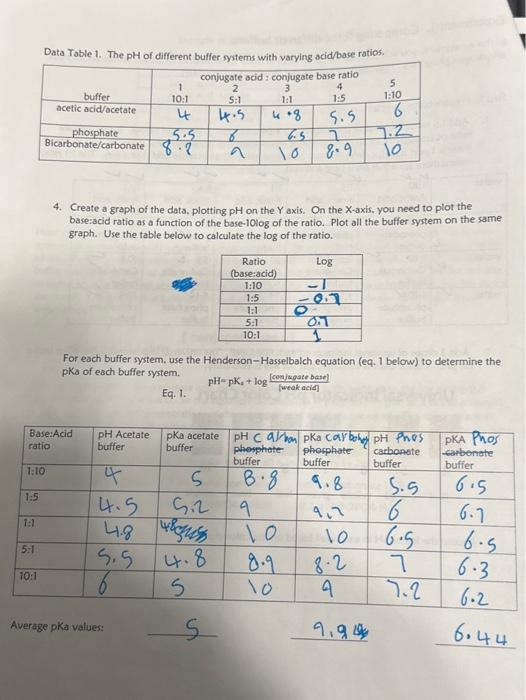 Solved Henderson Hasselbach equation: pH=pKa+log {[ | Chegg.com