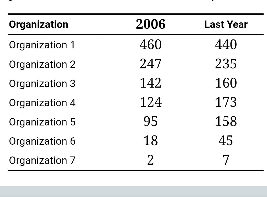 Solved \begin{tabular}{lcc} \hline Organization & 2006 & | Chegg.com