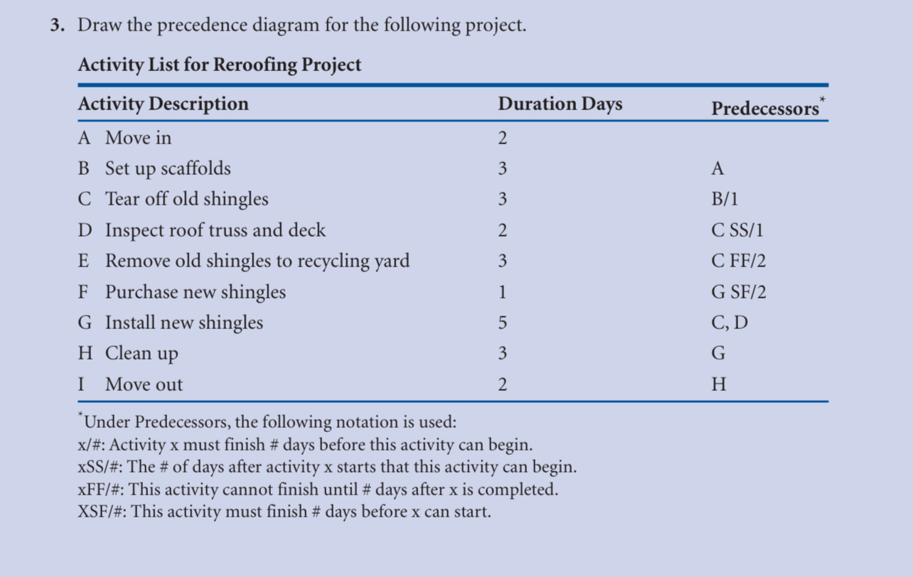 Solved Draw the precedence diagram for the following | Chegg.com