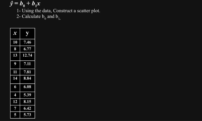 Solved y^=b0+b1x 1- Using the data, Construct a scatter | Chegg.com