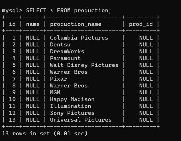 7. List the name of each production company (that has | Chegg.com