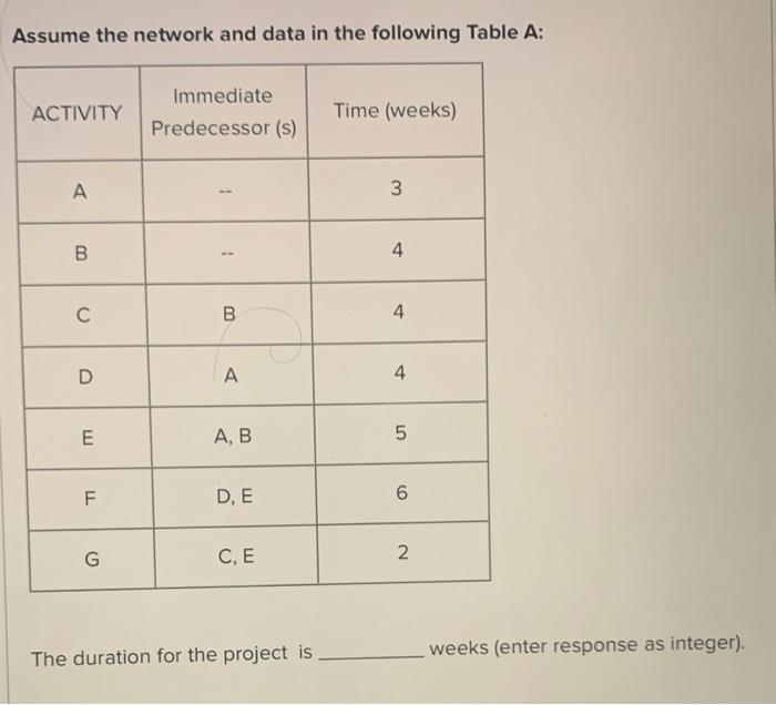 Solved Assume the network and data in the following Table A: | Chegg.com