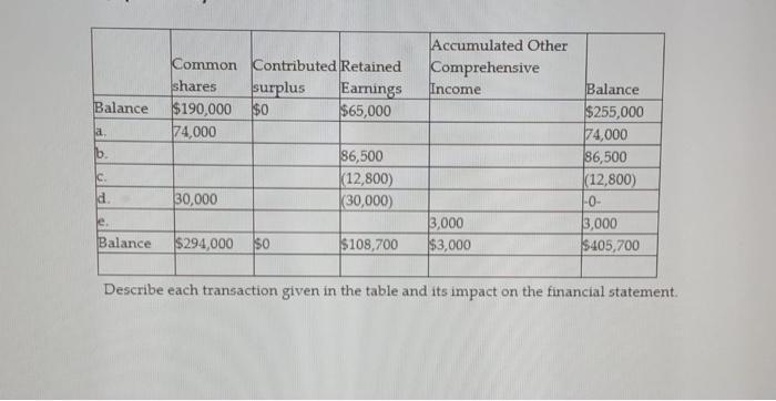 Solved Accumulated Other Comprehensive Income Balance ja | Chegg.com