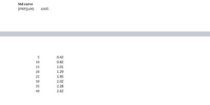 o Plot standard curve - PNP vs. A405nm • Remember to | Chegg.com