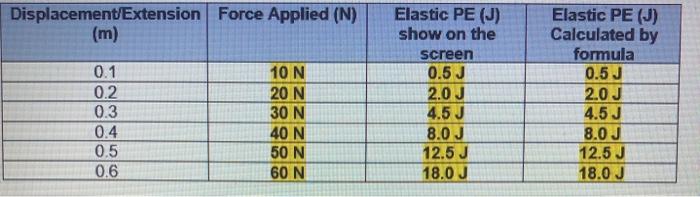 Solved Plot a graph of elastic PE (y-axis) and extension | Chegg.com