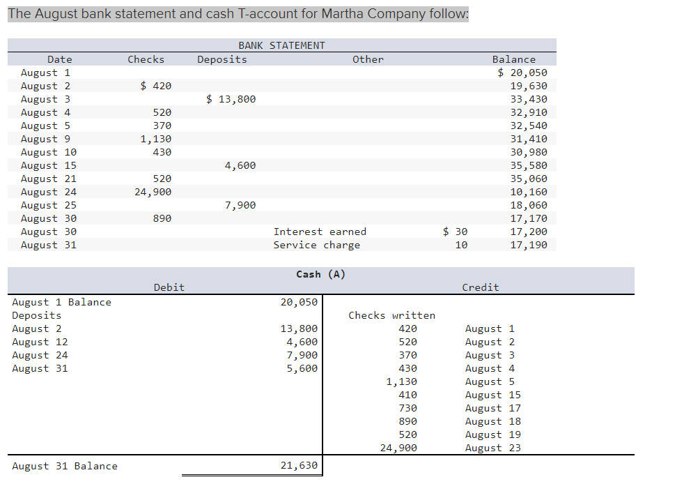 Solved The August bank statement and cash T-account for | Chegg.com