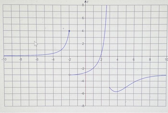 Solved (i) limx→−∞f(x)= | Chegg.com