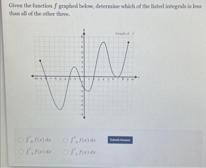 Solved Given the function f graphed below, determine which | Chegg.com