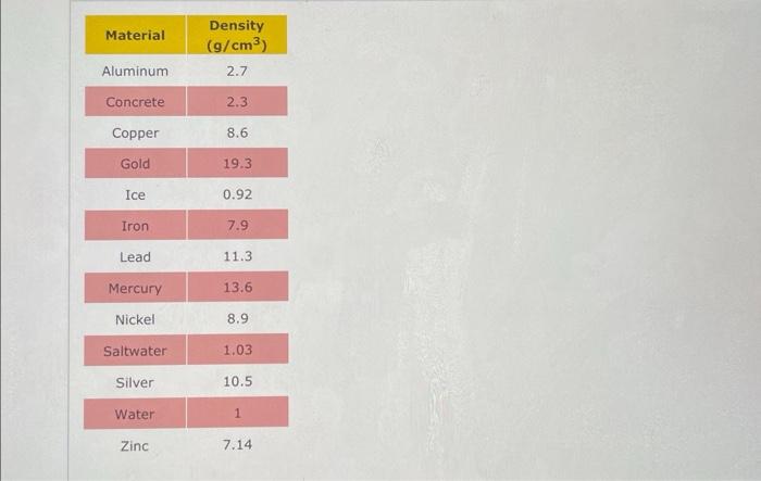 \begin{tabular}{|c|c|} \hline Material & | Chegg.com