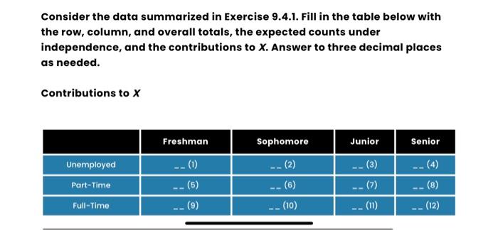 Solved Consider the data summarized in Exercise 9.4.1. Fill | Chegg.com