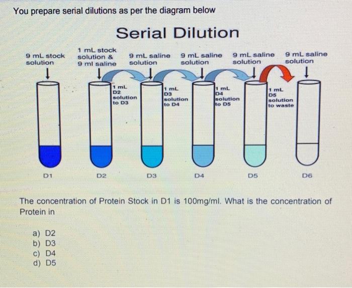 Solved You prepare serial dilutions as per the diagram below | Chegg.com