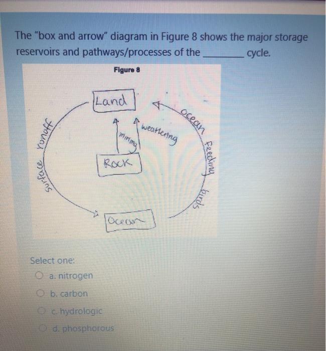 Solved The "box and arrow" diagram in Figure 8 shows the | Chegg.com