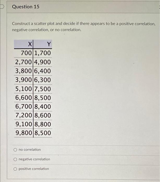 Solved Question 15 Construct a scatter plot and decide if | Chegg.com