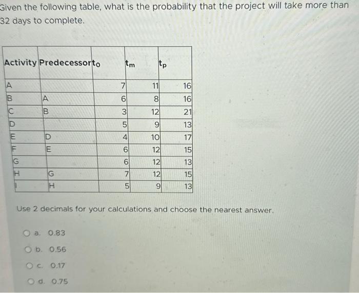 Solved Given the following table, what is the probability | Chegg.com