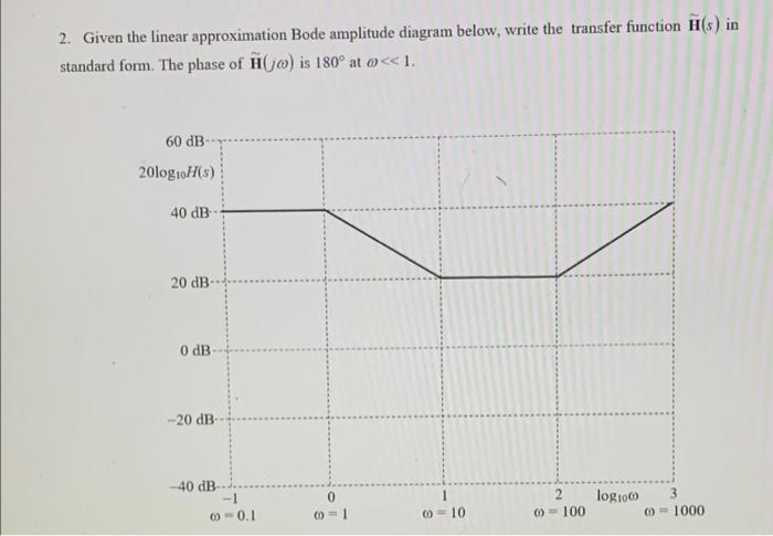 Solved 2. Given the linear approximation Bode amplitude | Chegg.com
