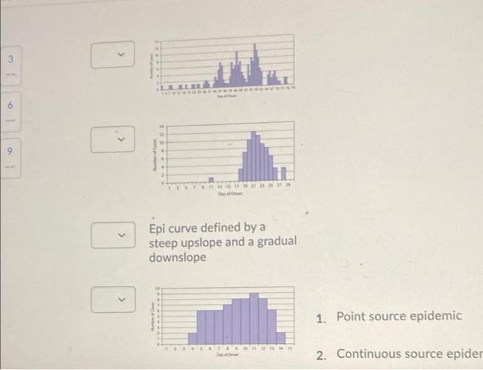Solved 3 10 9 -- Epi curve defined by a steep upslope and a | Chegg.com