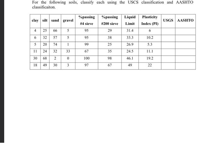 Solved For the following soils, classify each using the USCS | Chegg.com