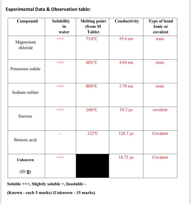 Solved 2. Based on your observation in the lab and your | Chegg.com