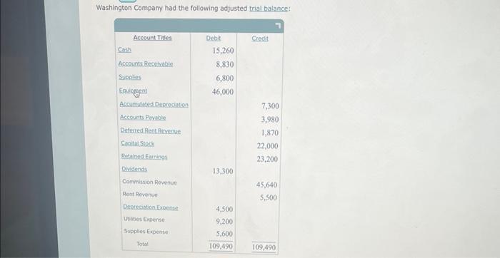 Solved Washington Company had the following adjusted trial | Chegg.com