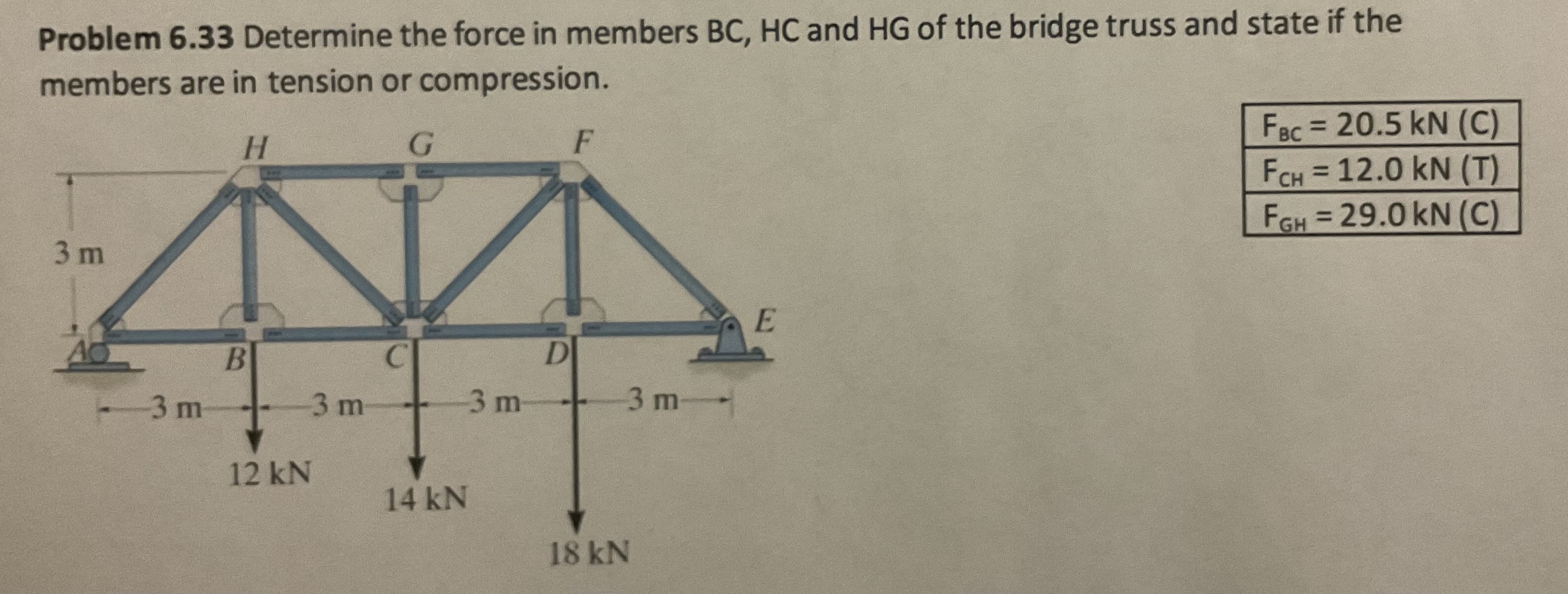 Solved Problem 6.33 ﻿Determine the force in ﻿members BC,HC | Chegg.com