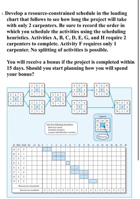 Solved 1 Develop A Resource Constrained Schedule In The