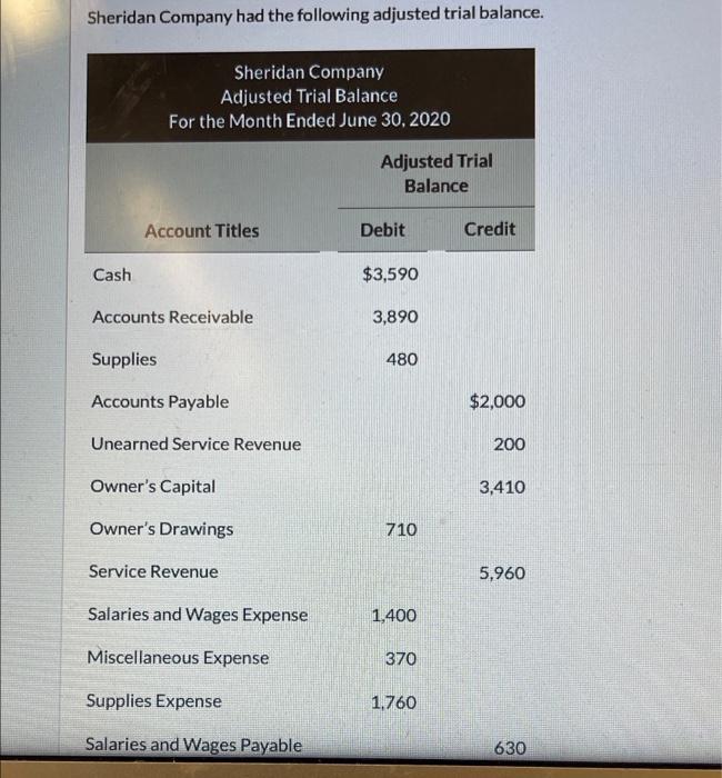 Solved Sheridan Company had the following adjusted trial | Chegg.com