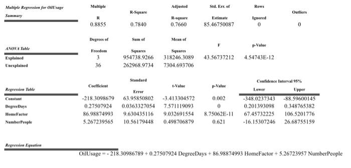 Solved Multiple Regression for OilUsage Summary ANOVA Table | Chegg.com