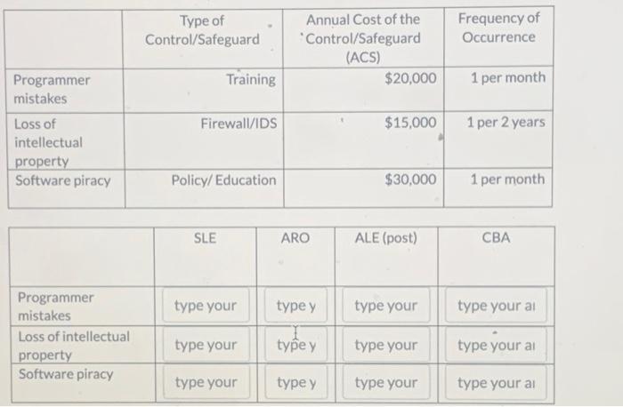 Solved Programmer mistakes Loss of intellectual property | Chegg.com