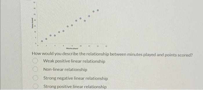 Solved How would you describe the relationship between | Chegg.com