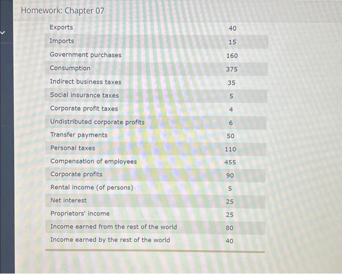 Solved The five components of GDP from the table that | Chegg.com