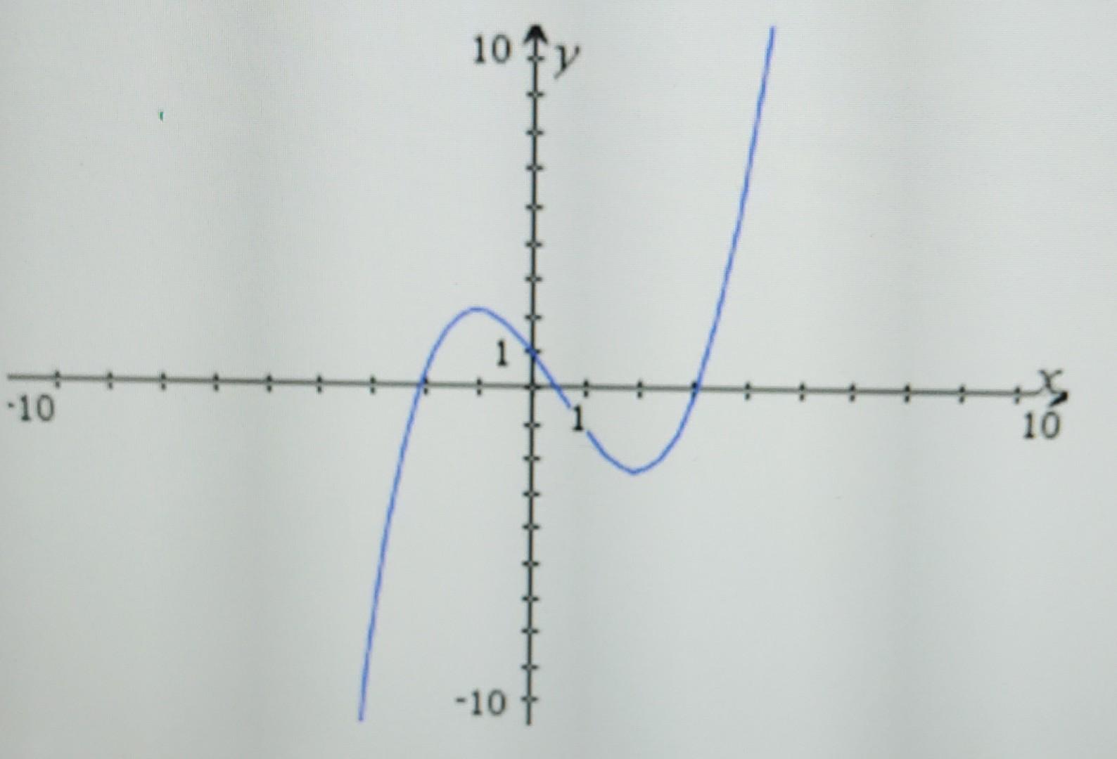 Solved Function A Write about function A and the graph of | Chegg.com