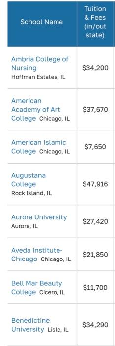 Solved Make a two column table of the list of colleges and | Chegg.com