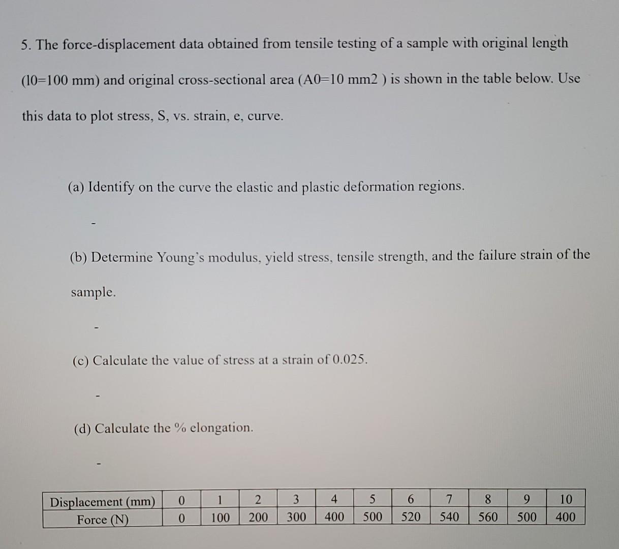 Solved 5. The force-displacement data obtained from tensile | Chegg.com