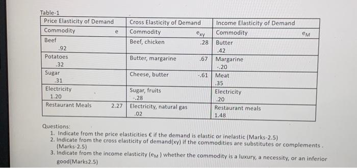 Solved Table-1 Price Elasticity of Demand Commodity Beef .92 | Chegg.com