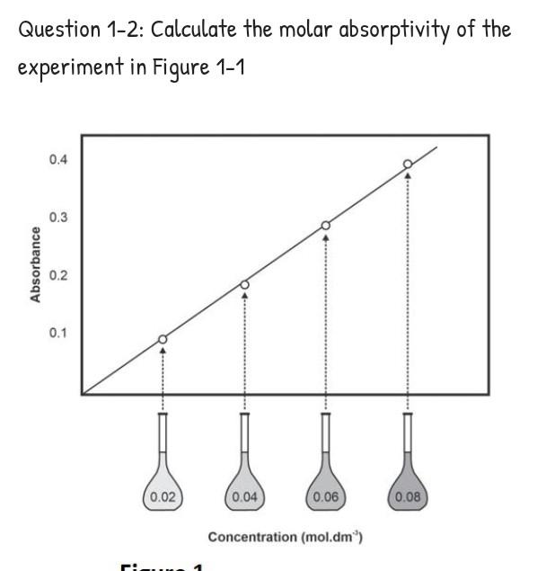 Solved Question 1-2: Calculate the molar absorptivity of the | Chegg.com