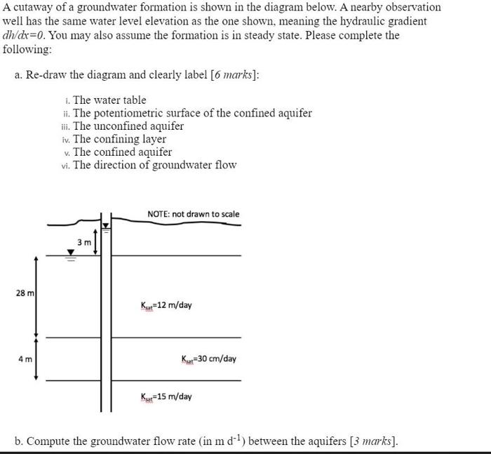 Solved A cutaway of a groundwater formation is shown in the | Chegg.com