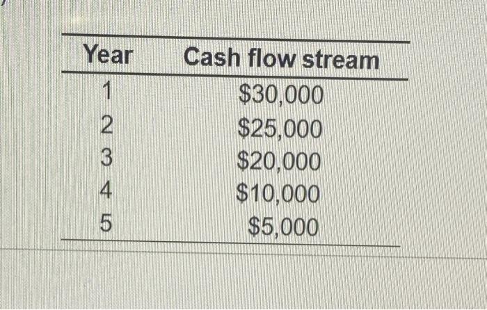 Solved Value of a mixed stream For the moied stream of casti | Chegg.com