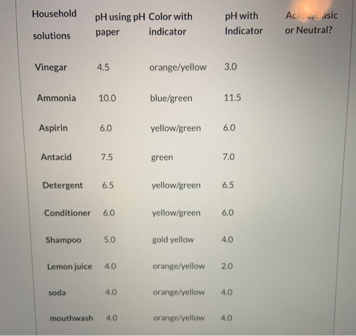 Solved Household pH using pH Color with paper indicator pH | Chegg.com