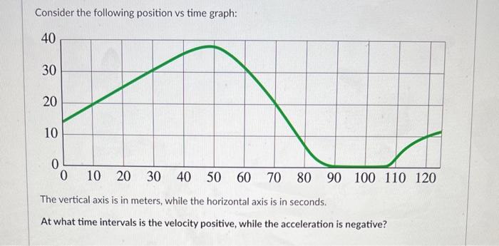 Solved Consider the following position vs time graph: The | Chegg.com