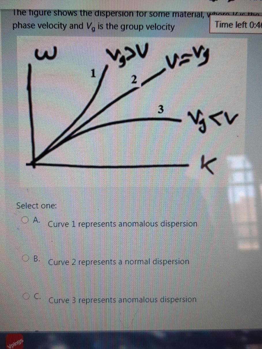 Solved The figure shows the dispersion for some material, | Chegg.com