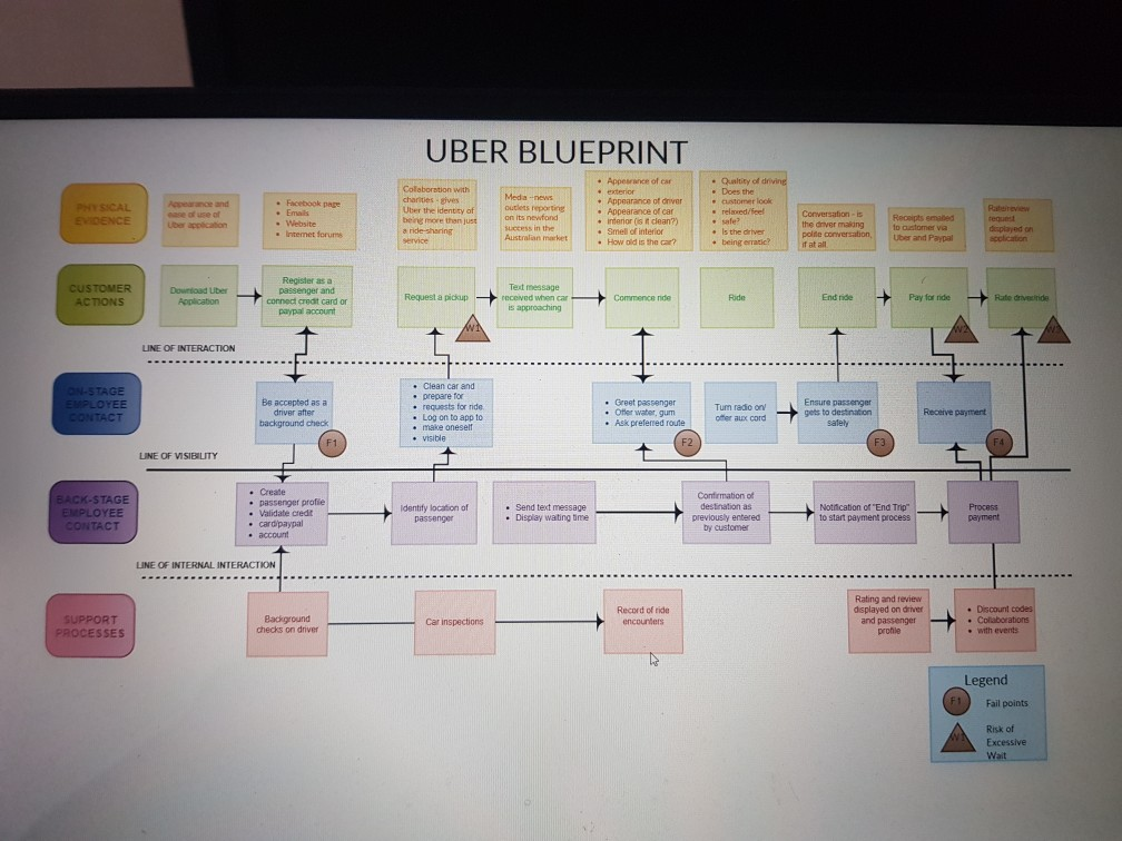 Solved In your work, please analyze the service blueprint of | Chegg.com