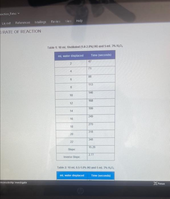 Solved RATE OF REACTION Table 1: 10 mL Undiluted | Chegg.com