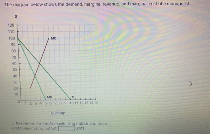 Solved The diagram below shows the demand, marginal revenue, | Chegg.com