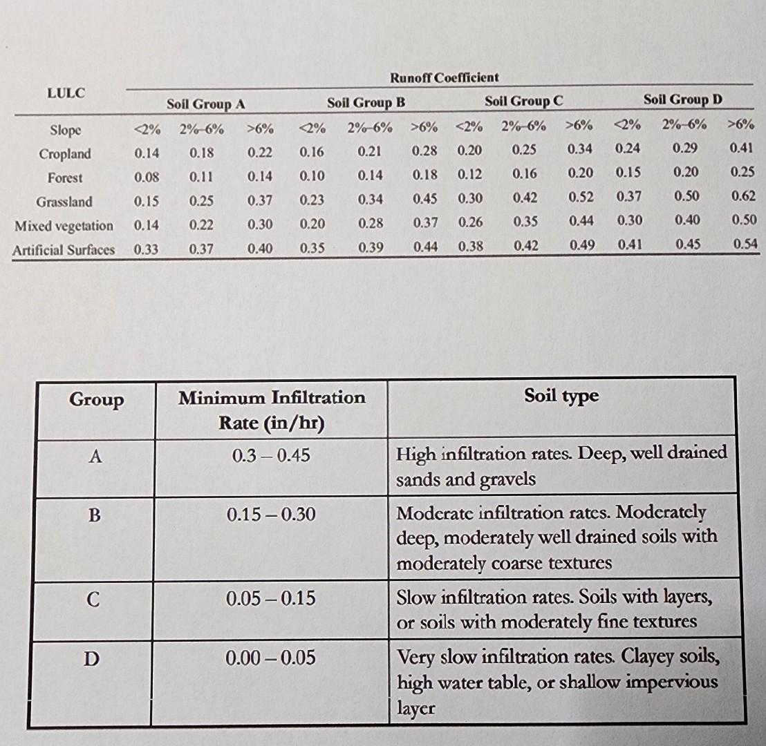 Solved 8- Estimate the time of concentration for a watershed | Chegg.com