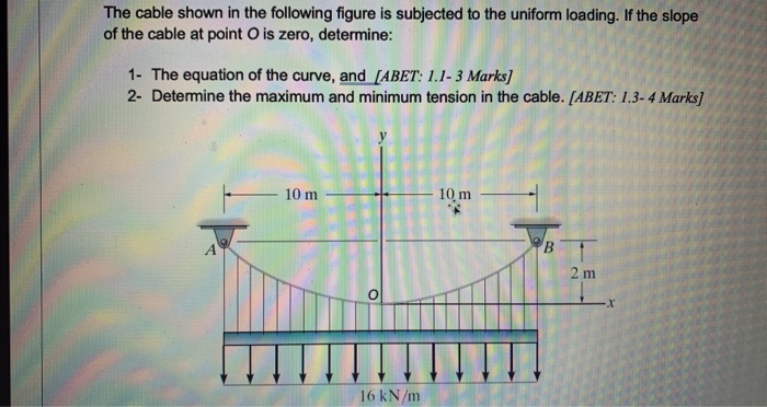 Solved The cable shown in the following figure is subjected | Chegg.com