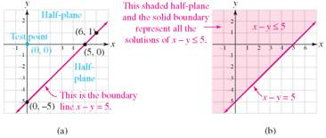 Solved: Graph the inequality. See Example.EXAMPLEGraph: x − y ≤ ...