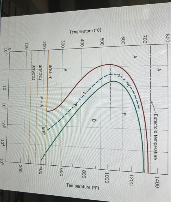 Solved Small specimens of 1076 steel are fully austenitized | Chegg.com