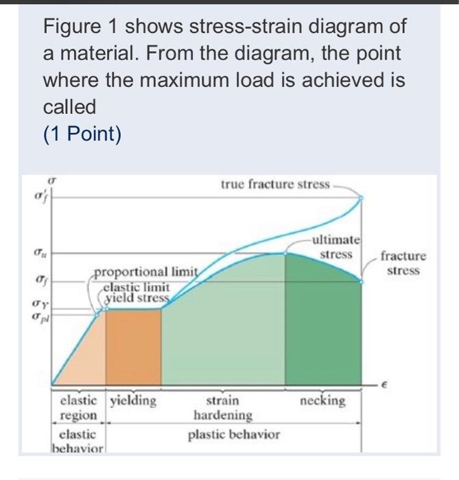 Solved Figure 1 shows stress-strain diagram of a material. | Chegg.com