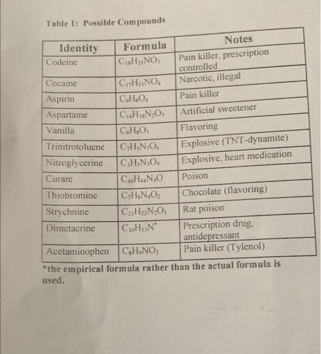Solved Table 1: Possible Compounds Identity Formula Notes | Chegg.com