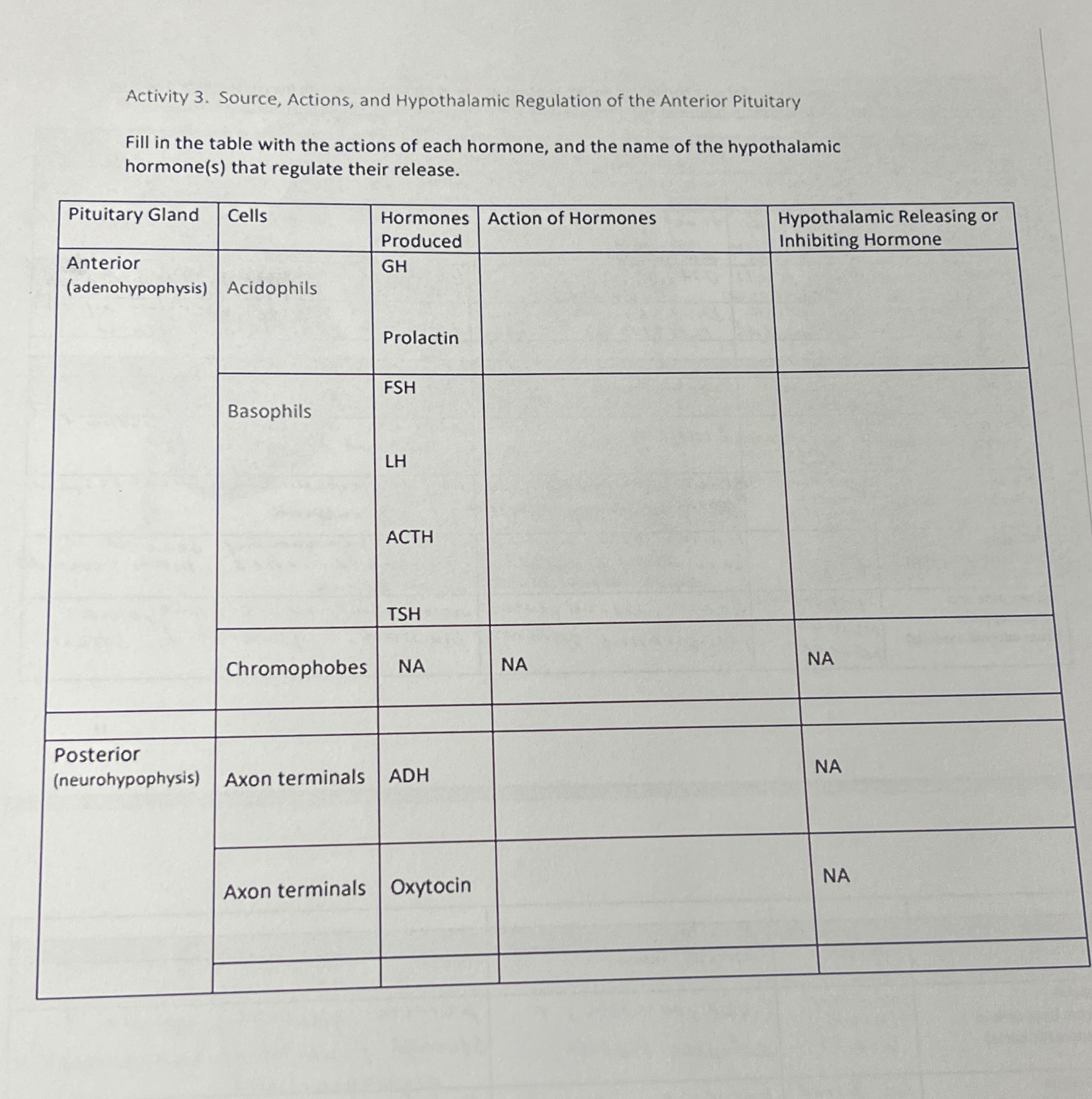 Solved Activity 3. ﻿Source, Actions, and Hypothalamic | Chegg.com